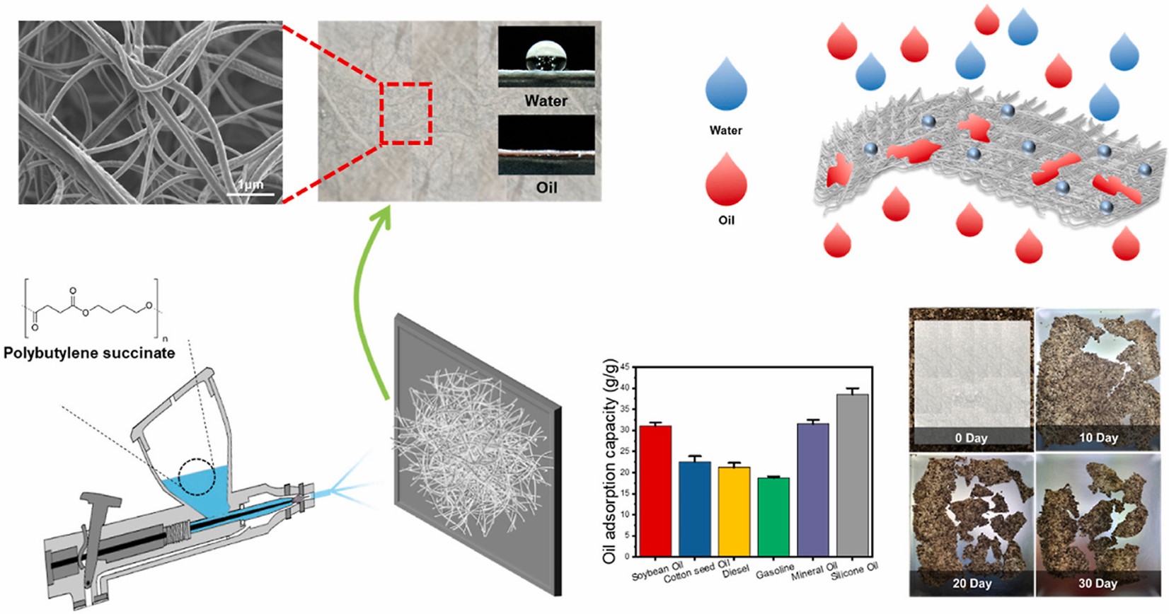Biodegradable and hydrophobic nanofibrous membranes produced by ...