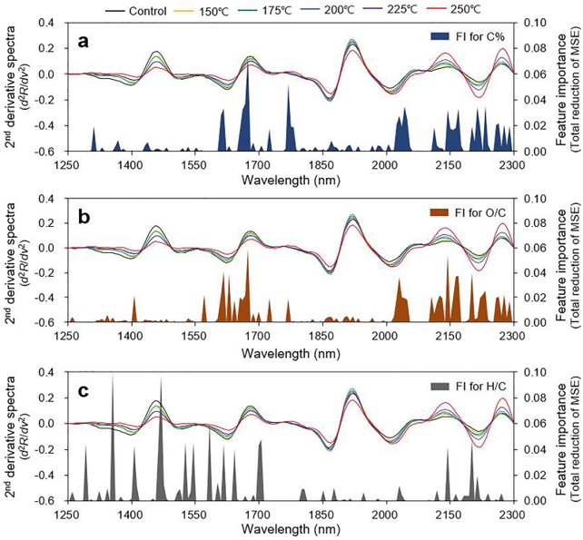Feature Importance Measures From Random Forest Regressor Using Near Infrared Spectra For