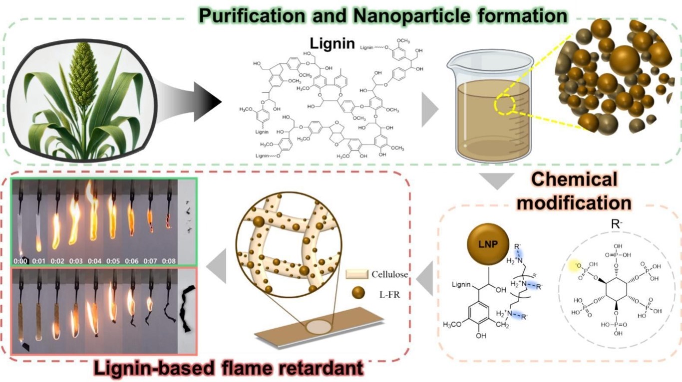 Lignin-based flame retardant via sequential purification-nanoparticle ...